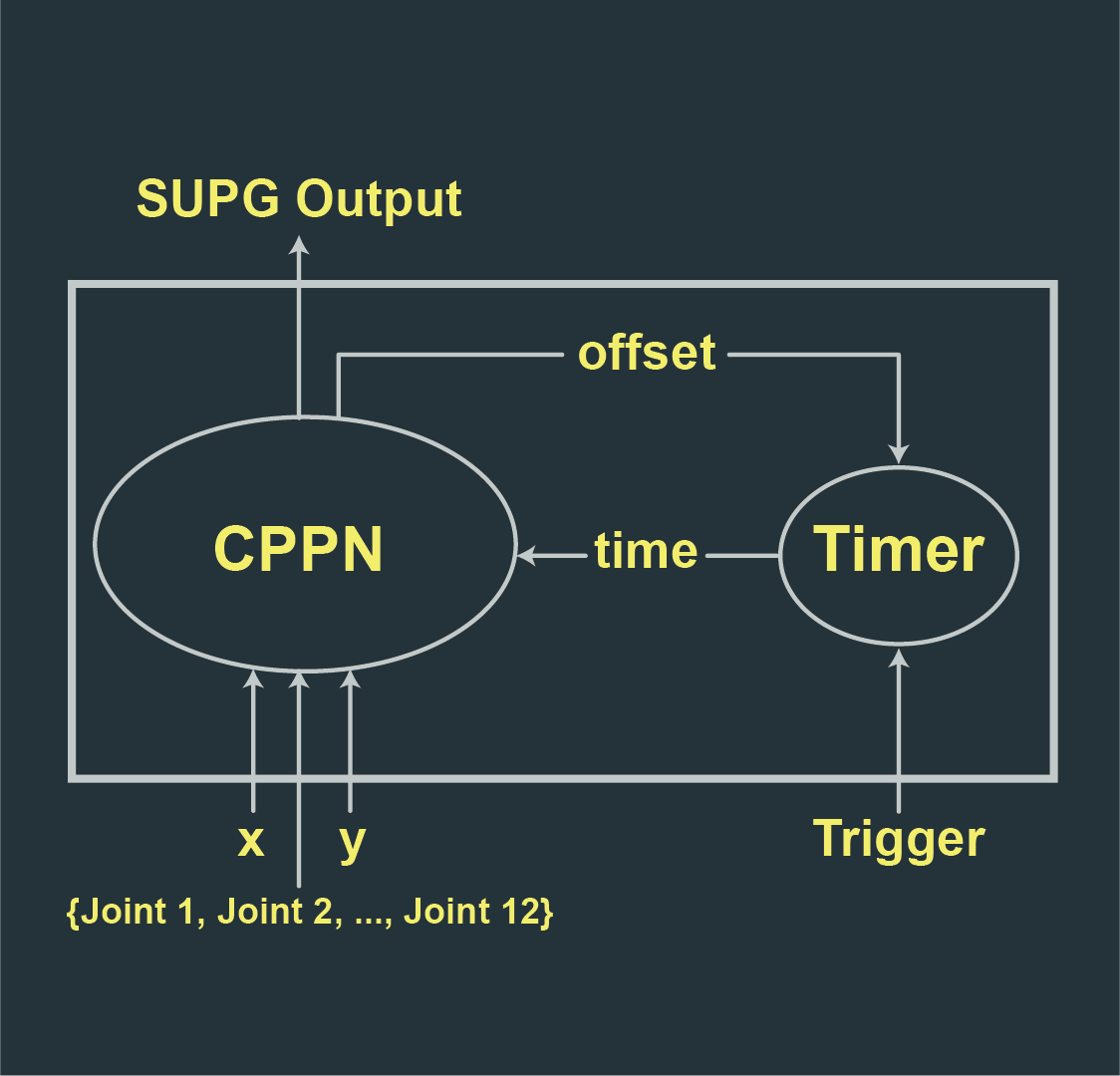 Gait Evolution and Damage Control in Hexapod Robots