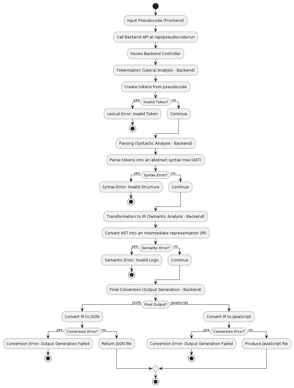 Pseudocode Language - ShowAlgo